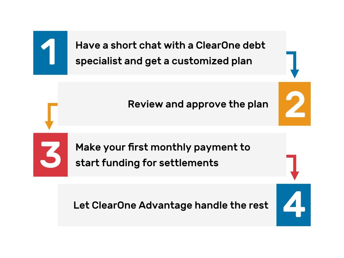 What Is Debt Settlement ClearOne Advantage What Is Debt Settlement ClearOne Advantage